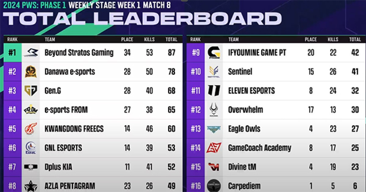 [PWS] BSG-젠지-다나와 나란히 1주 2일차 치킨 행진... 첫날 1위 EFM은 4위로