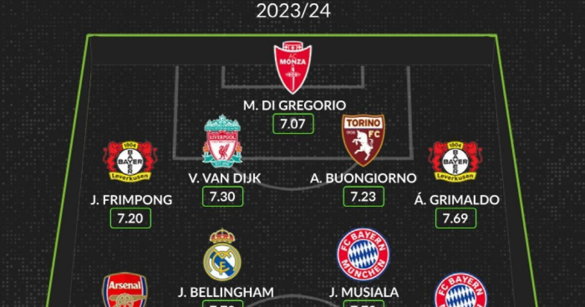 "SON, 절친 케인에게 밀렸다" EPL 베스트 포함→유럽 빅5 베스트 제외, KIM도 없다