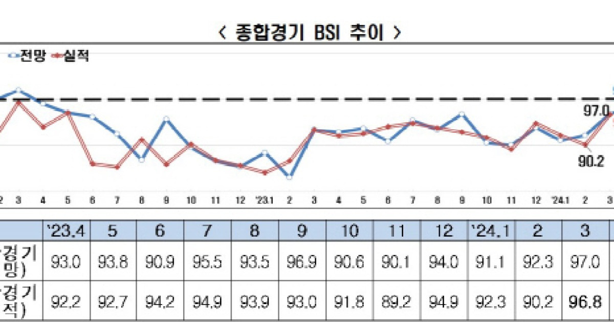 기업 경기심리 여전히 부진…4월 BSI 98.6