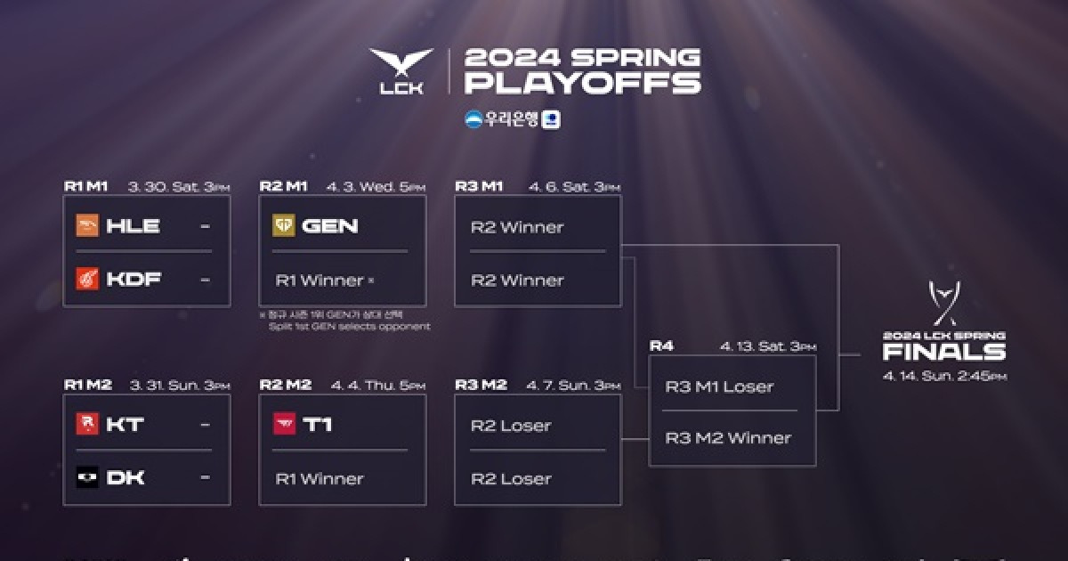 LCK 스프링 플레이오프 1R 돌입…'한화생명 vs 광동' 'KT vs 디플러스 기아' 격돌