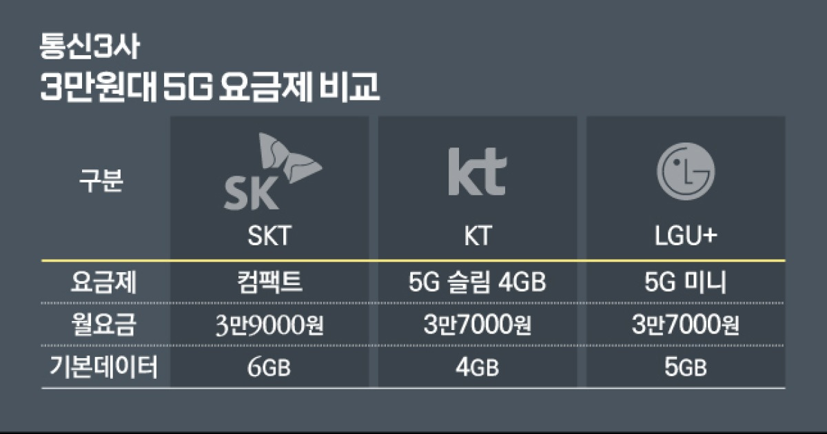 정부 드라이브 걸자 SKT·LGU, 3만원대 5G 요금제 출시