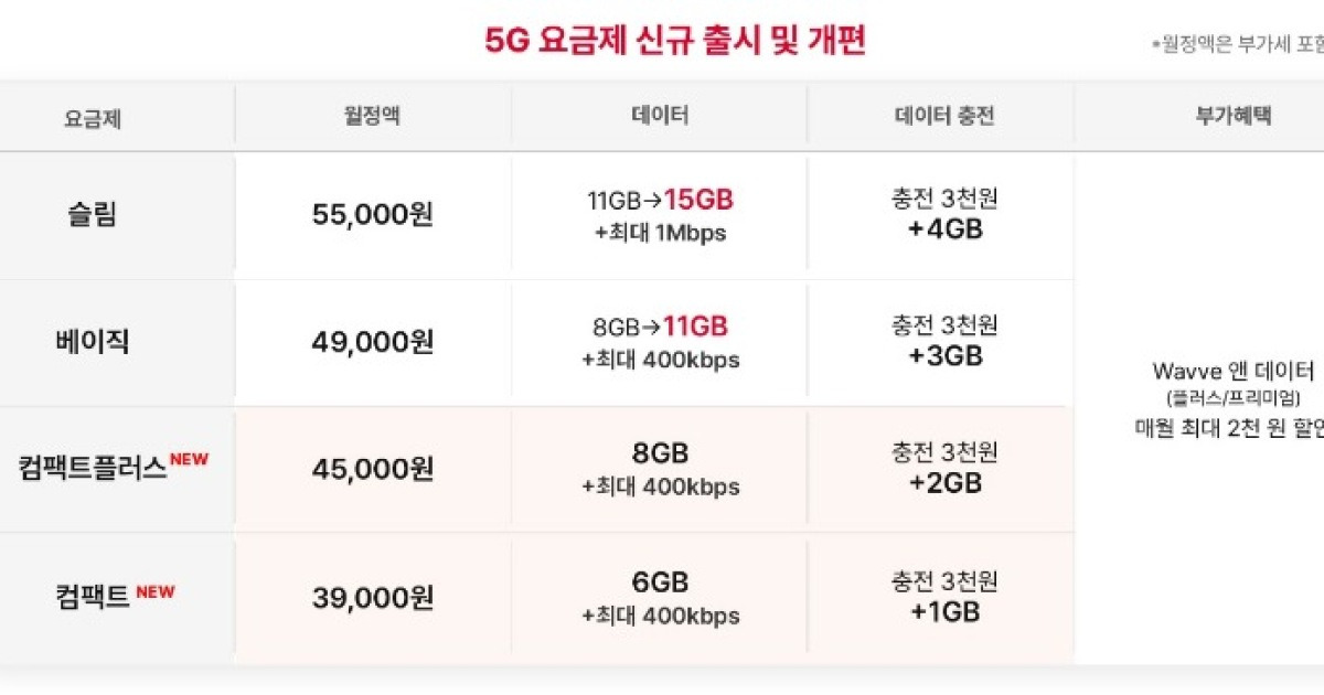 SKT도 3만원대 5G 요금제 출시…3만9000원에 데이터 6GB 제공