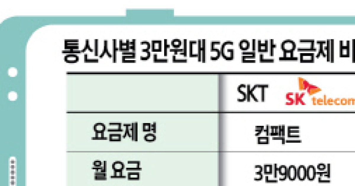 데이터충전·이월·OTT할인… 요금제, 어디가 좋을까?