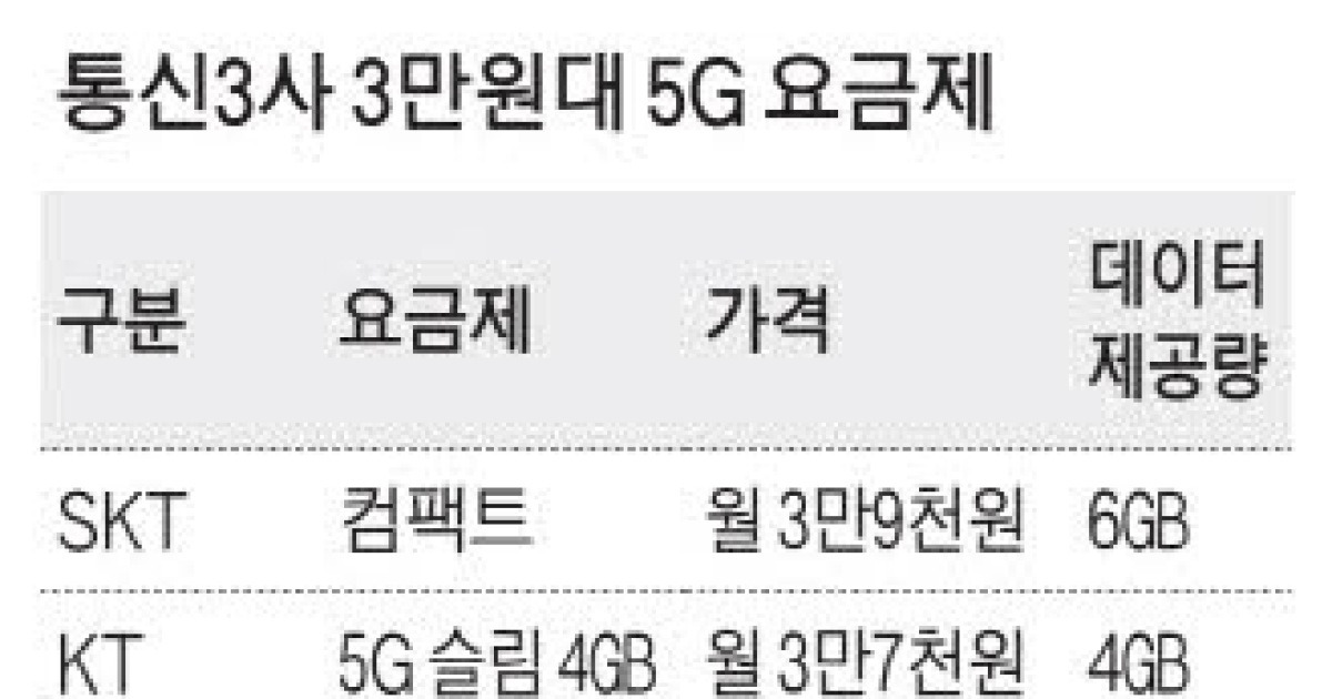 KT 이어 SKT·LG유플도 3만원대 5G 요금제 출시