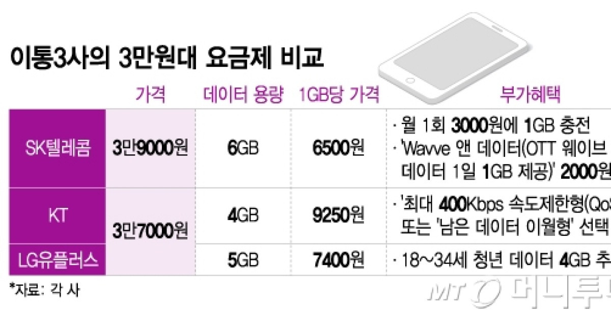 SKT·LGU+, 3만원대 5G 요금제 출시…월 6GB·5GB 제공