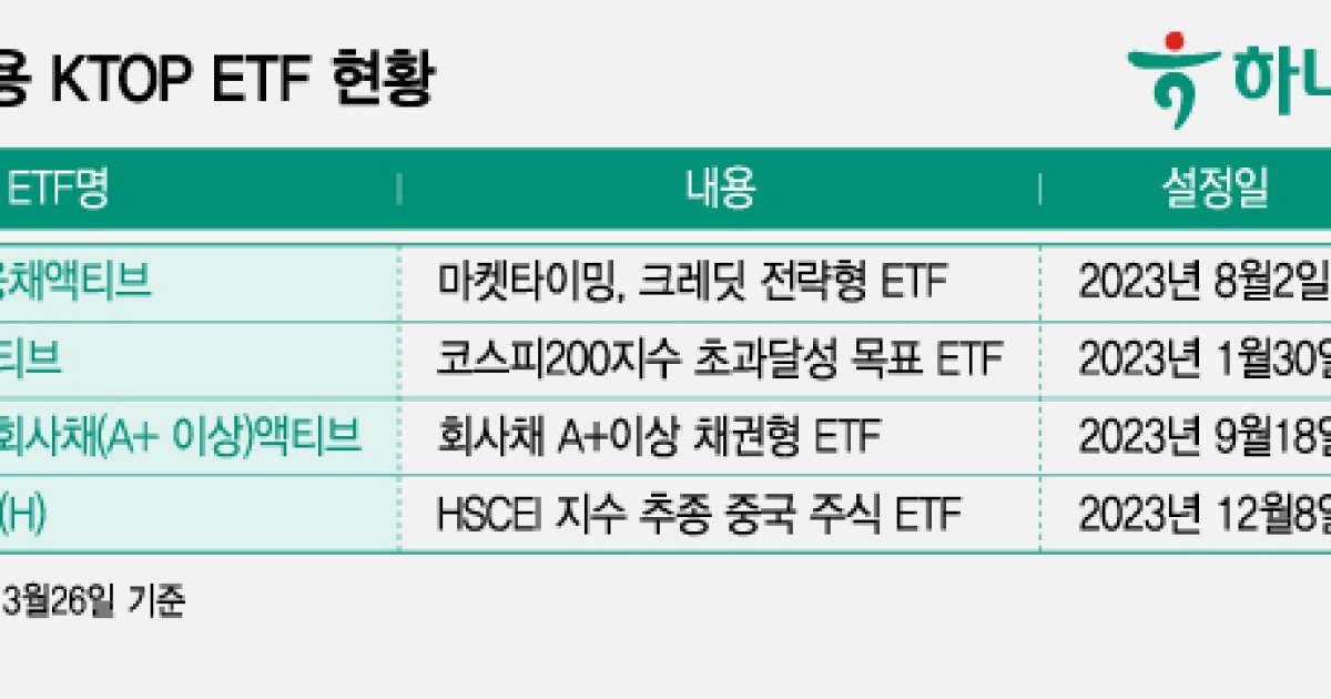 스타 펀드매니저 ETF 출격…'KTOP→하나1Q' 싹 바꾼다