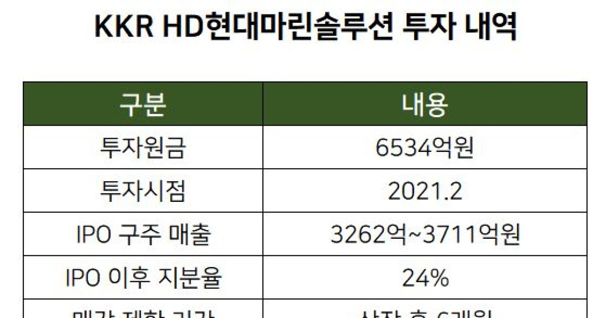 KKR, '밸류 2배' 뛴 HD현대마린솔루션…6개월 추가 동행 [투자360]