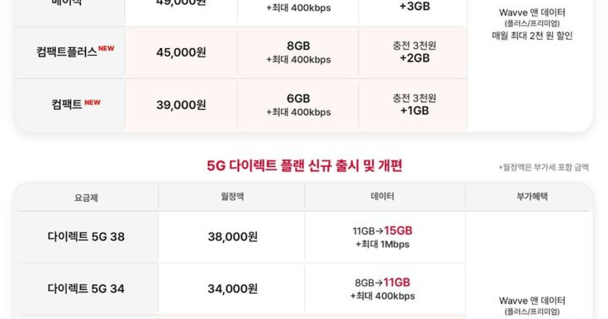 SKT, 5G 중저가 요금제에도 웨이브 2000원 할인 제공
