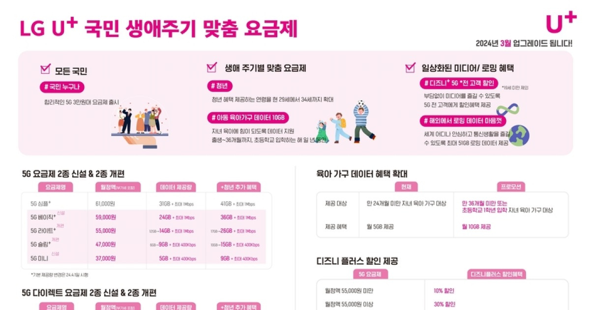 LGU+, 3만원대 요금제 출시…KT보다 데이터 1GB 더 준다
