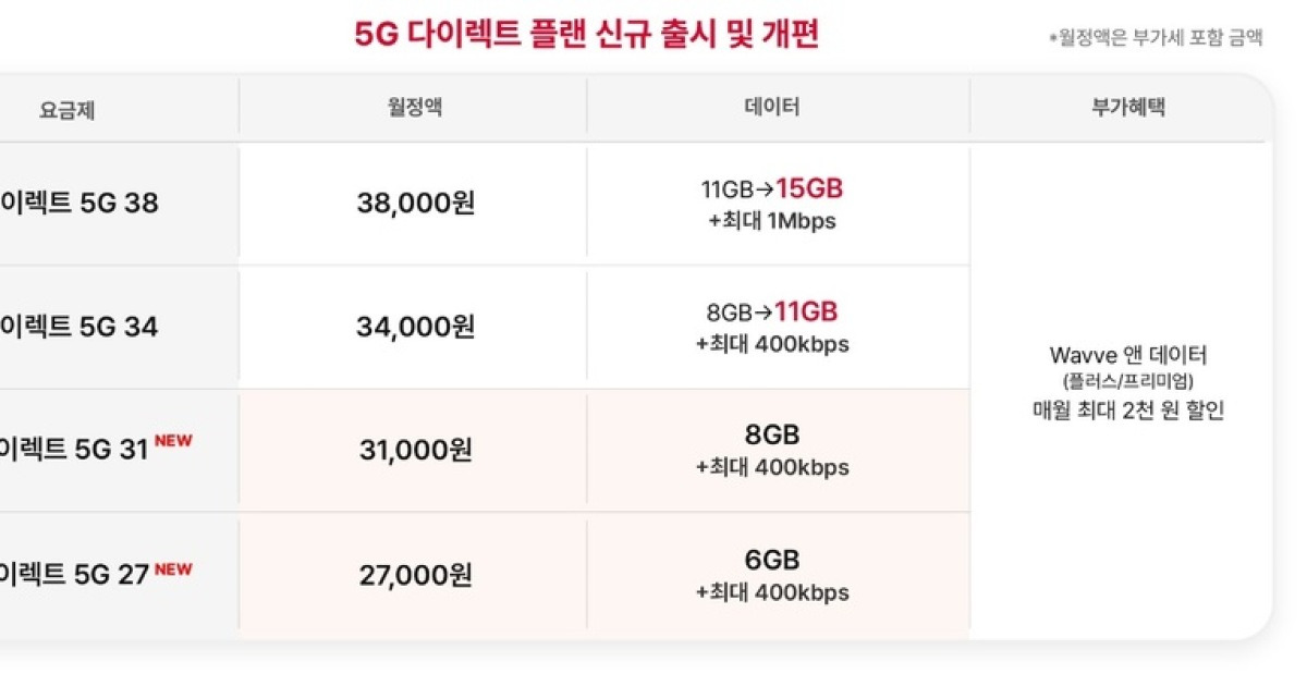 SKT, 업계 최초 2만원대 5G 요금제 출시…데이터 최소 6GB 제공