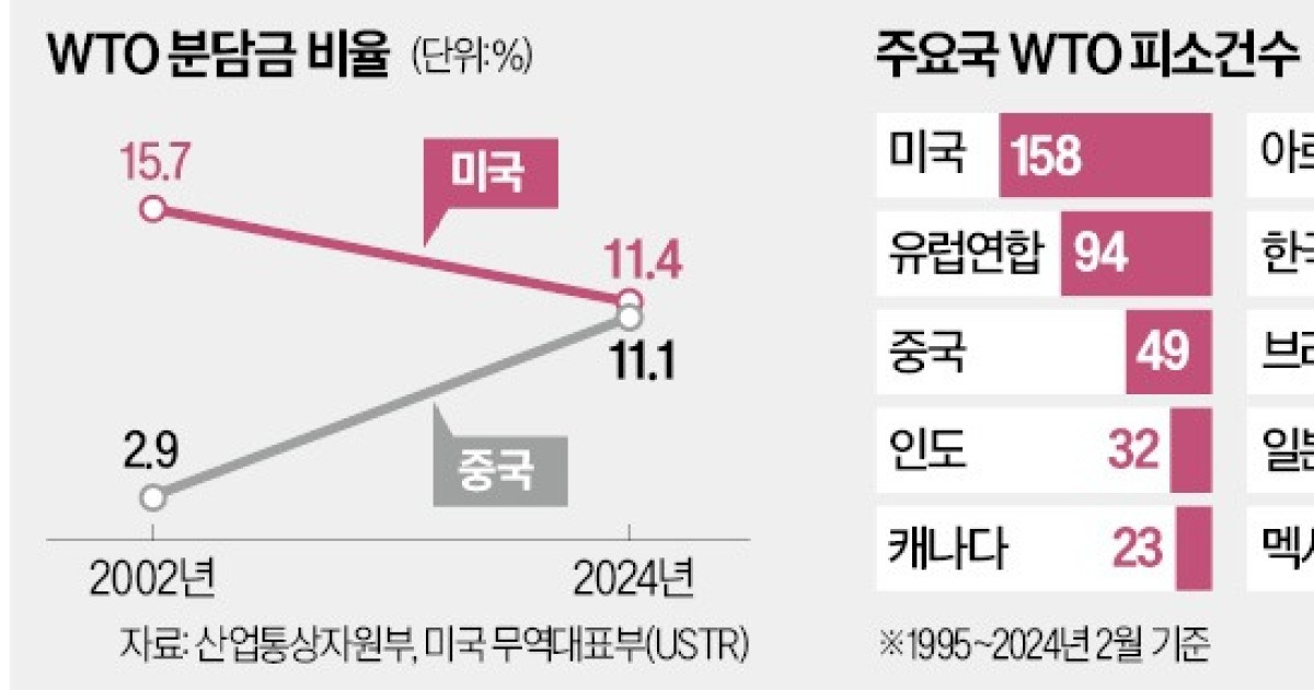 中, 美 IRA WTO 제소…習 "무역 방해말라"