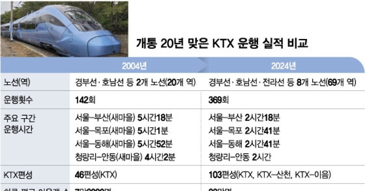 20년 된 KTX …10억명 탔고, 지구 1만6150바퀴 달렸다