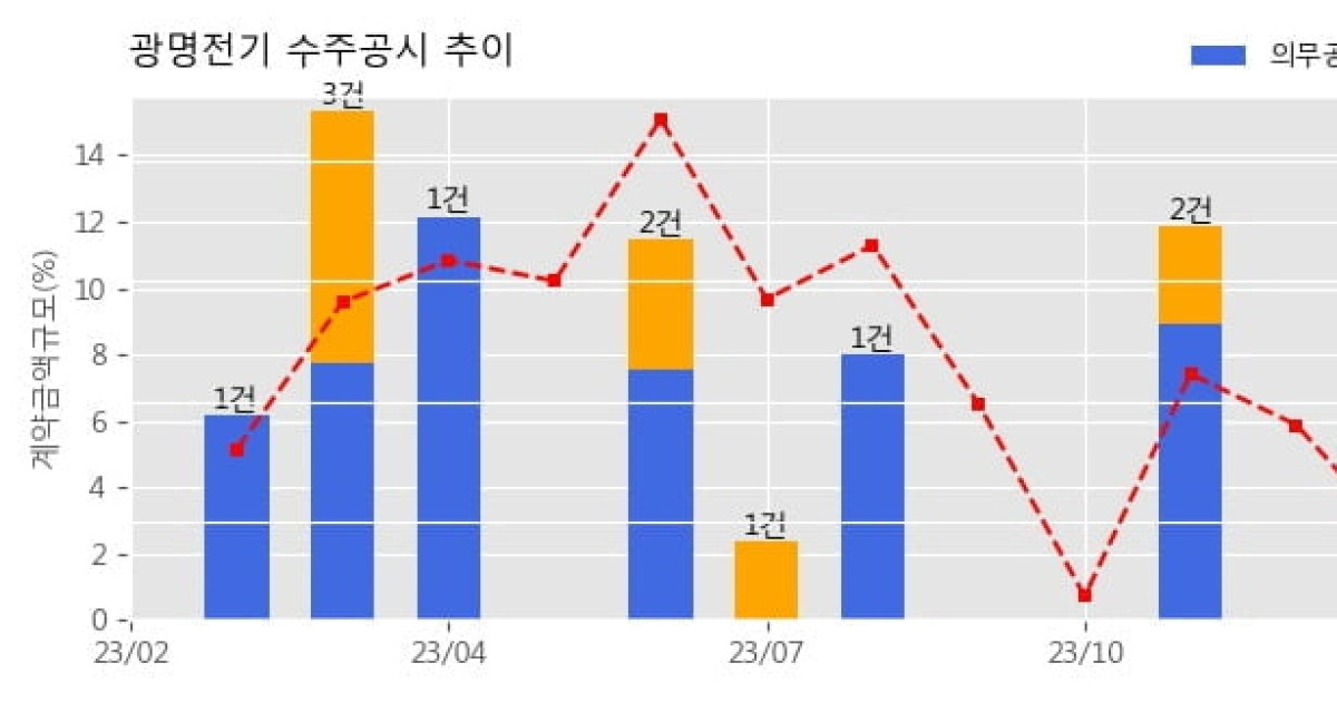 광명전기 수주공시 - SHAHEEN PROJECT 수배전반 공급계약 254.9억원 (매출액대비 15.81 %)