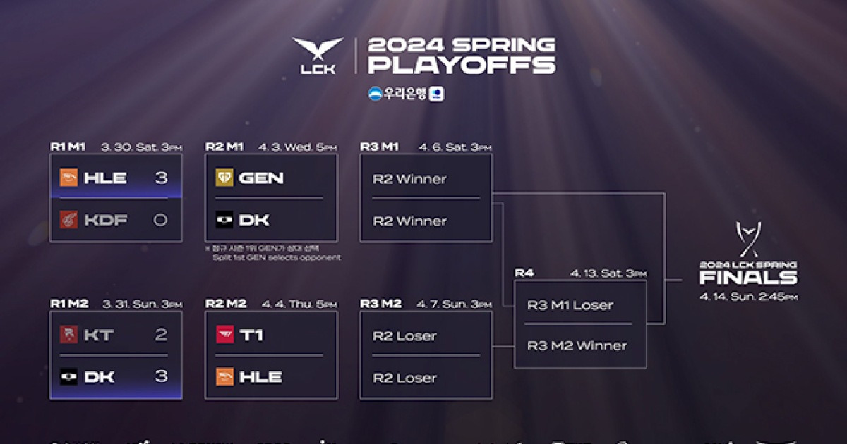 [LCK] 젠지 vs DK, T1 vs 한화생명... PO 2R 대진 확정
