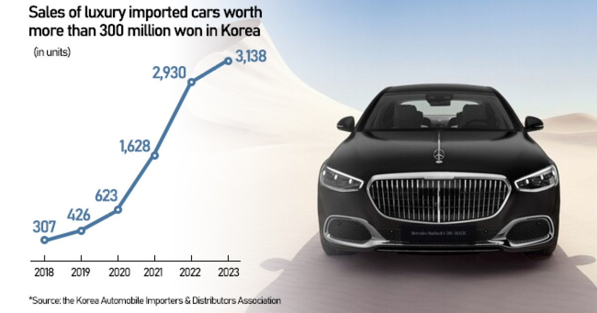 Sales of ultra-expensive luxury cars grow in Korea