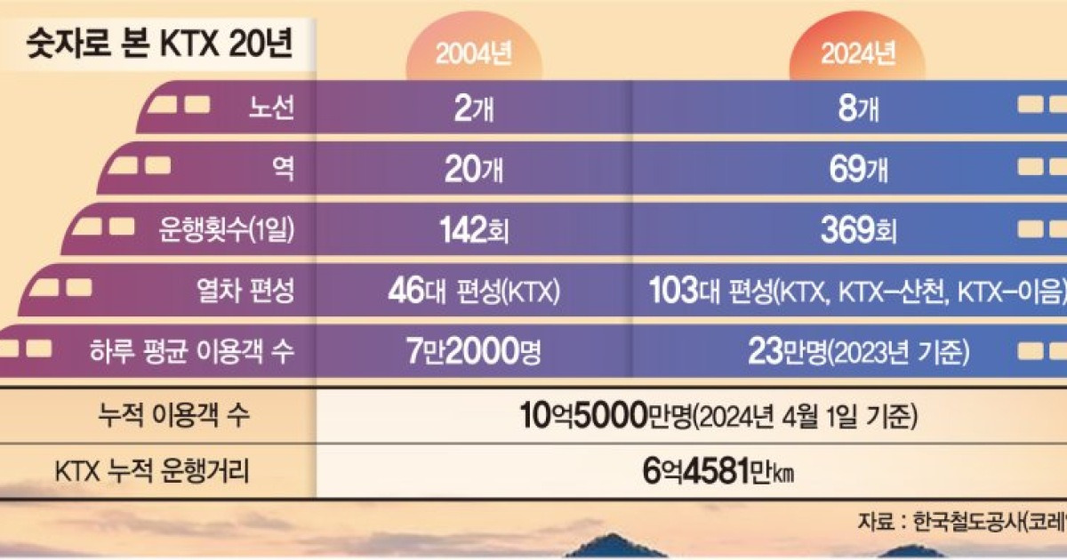 KTX, 20년간 10억명과 동행… 대한민국 생활혁명 견인