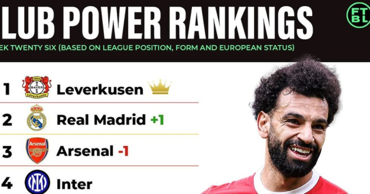 EPL 1위 리버풀, 파워 랭킹 톱5로…뮌헨은 여전히 누락