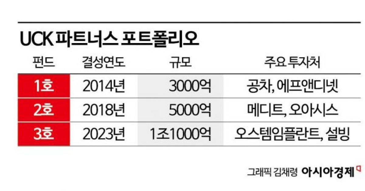 [PE 포트폴리오]④'밸류업 장인' UCK파트너스, 제2의 '공차신화' 정조준