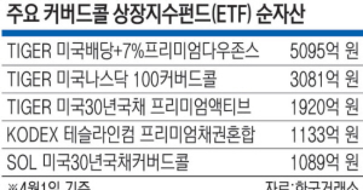 “5000만원 넣으면 月 62만원 배당”… ‘커버드콜 ETF’ 잘나가네