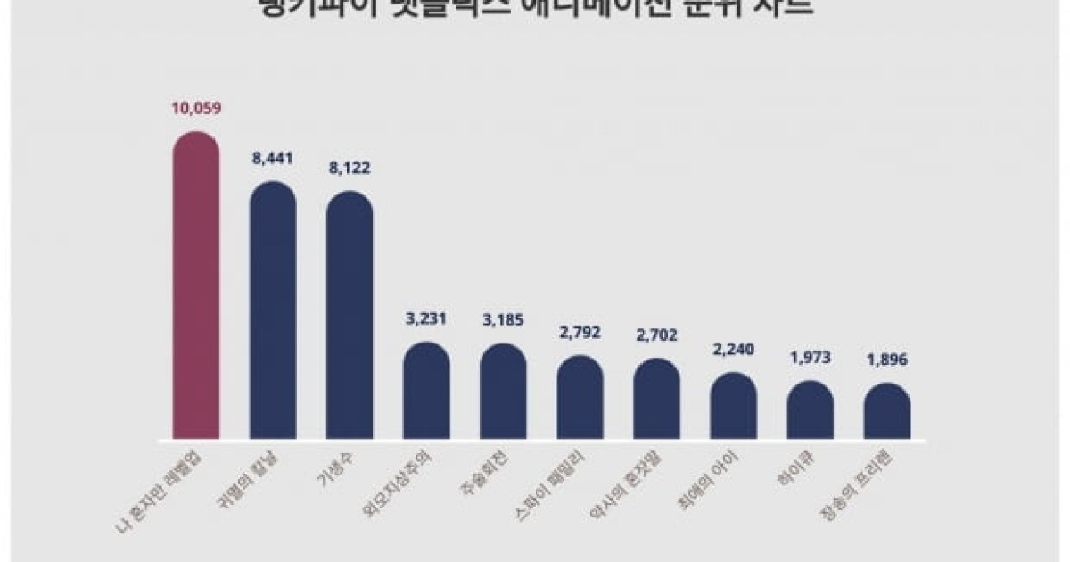 넷플릭스 애니매이션 3대장 누구…나 혼자만 레벨업 귀멸의 칼날 그리고 이것