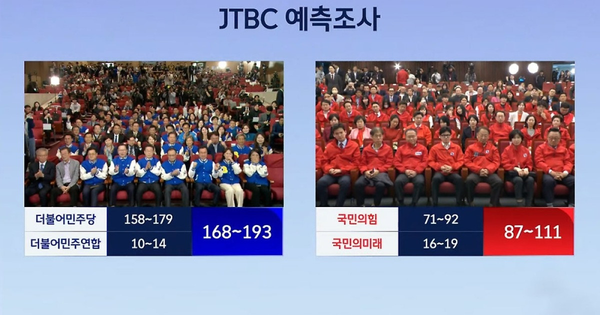 [JTBC 예측조사] 민주 168~193, 국힘 87~111, 조국혁신 11~15 예측