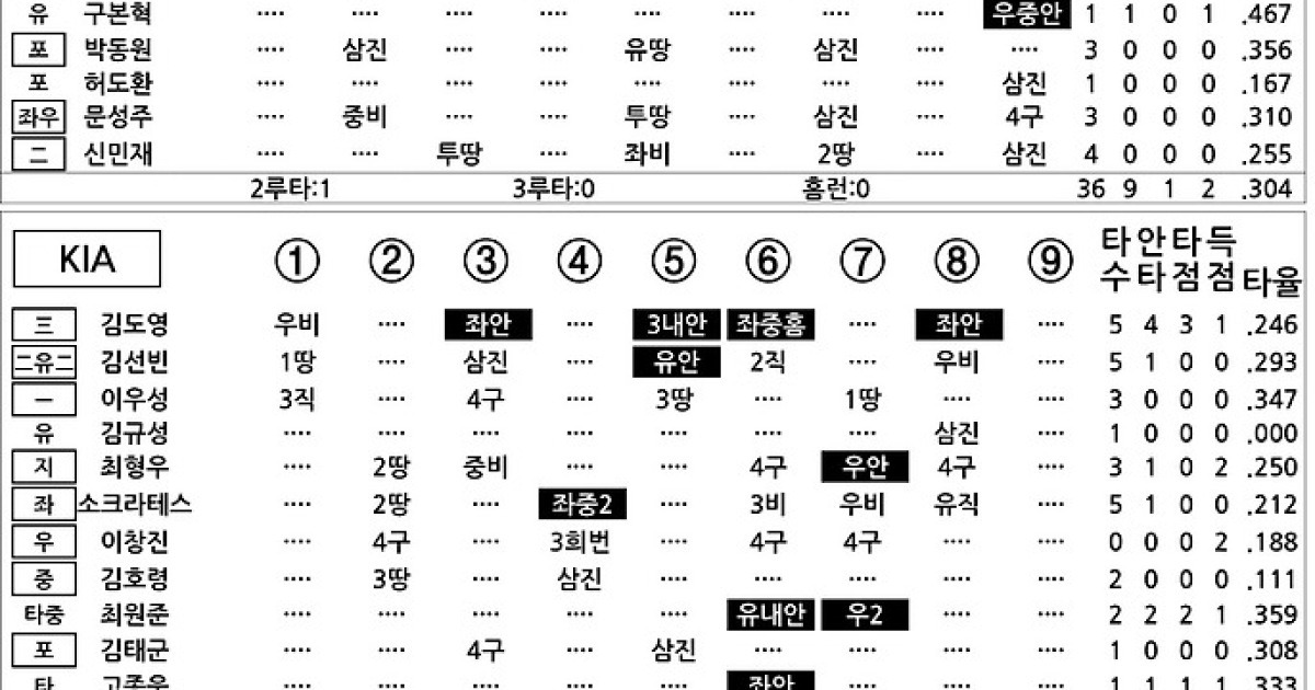 [2024 KBO리그 기록실] LG vs KIA (4월 9일)