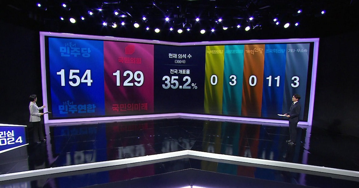 밤 10시 기준 전국 개표율 35.2%...민주 154석·국힘 129석 예상