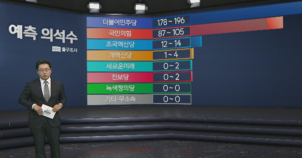 "국힘·미래 87∼105, 민주·연합 178∼196석"[KBS 출구조사]