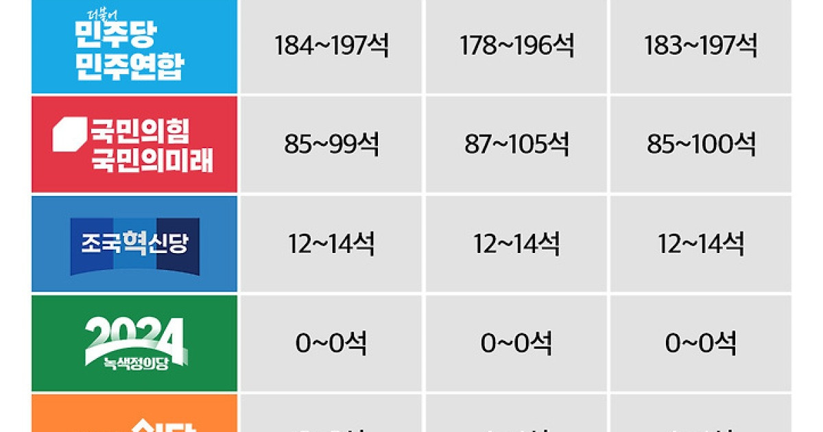 일제히 '민주당 압승' 발표... MBC 184~197, KBS 178~196, SBS 183~197석