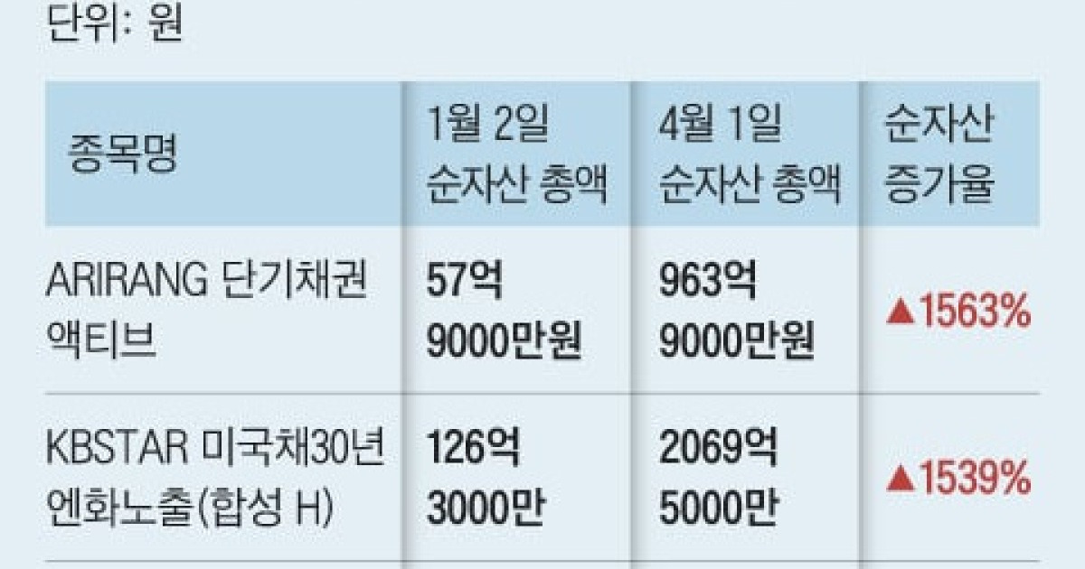 “안정이 최고”… 130조 돌파한 금리형 ETF 인기 톱10은