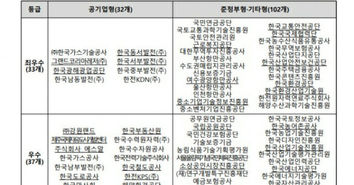 NIPA·KISA, 동반성장 점수 양호···NIA·KCA는 보통