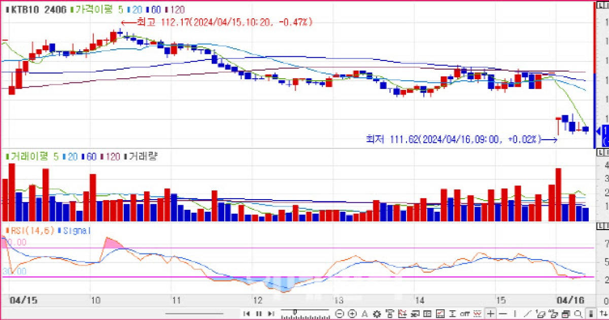 국고채 금리, 3bp 내외 상승 출발… 10년물, 3.0bp↑