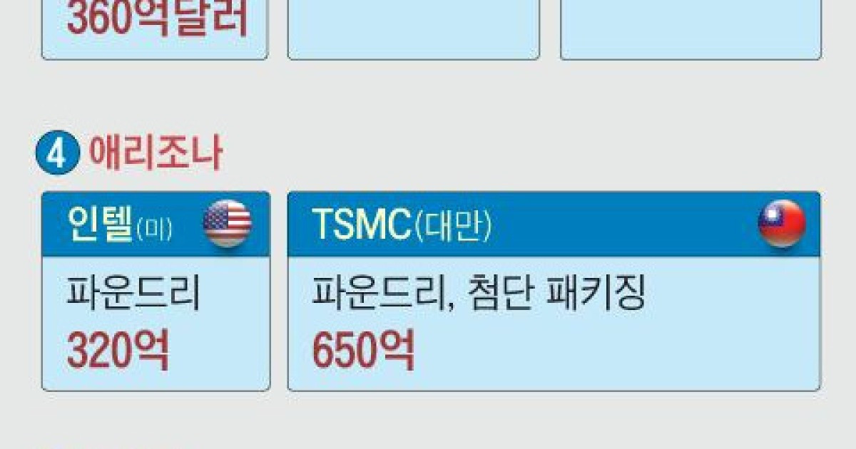 美에 인텔 138조·TSMC 90조…