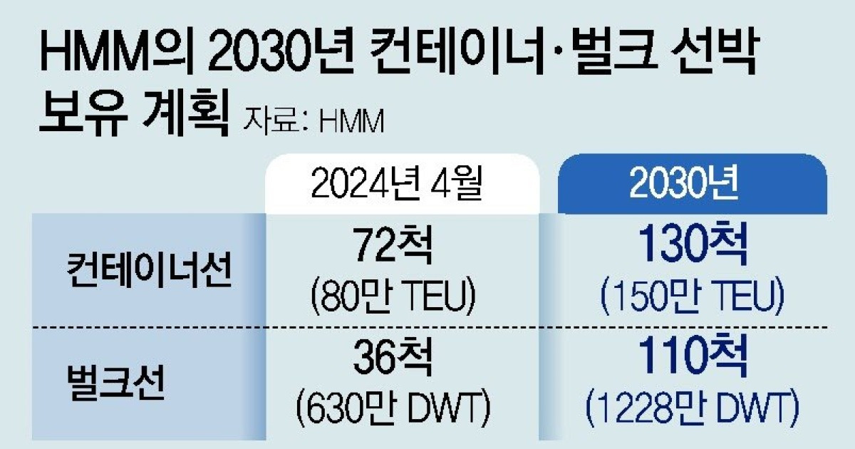 HMM “2030년까지 벌크선 36 →110척”