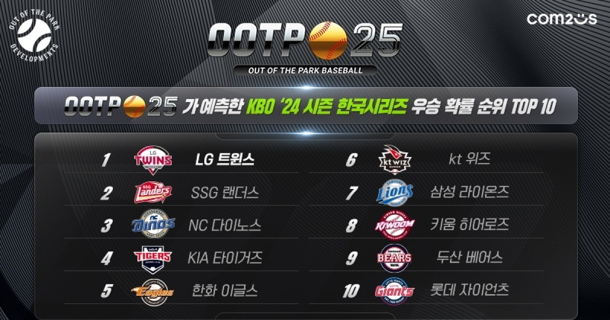 컴투스 'OOTP 25', 한-미 2024 야구시즌 예측... 우승팀은 LG-애틀랜타