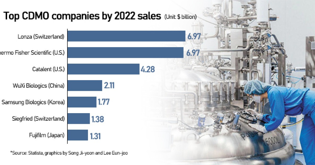 CDMO companies compete for U.S. facilities