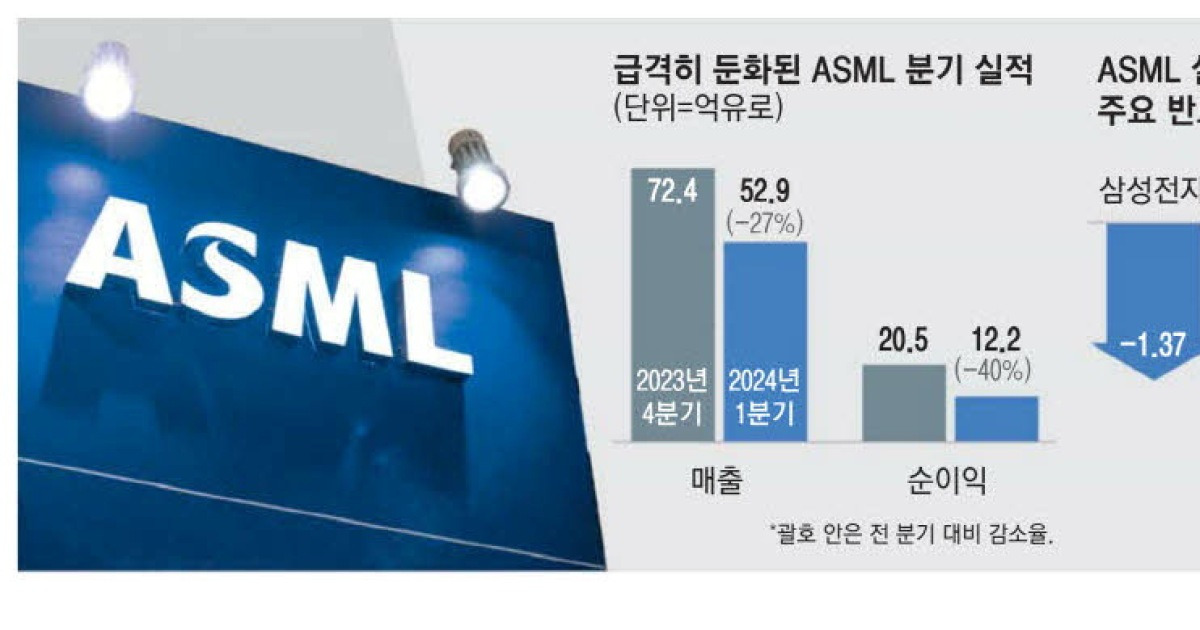 반도체 '슈퍼 乙' ASML 부진에 …코스피 2600 깨져