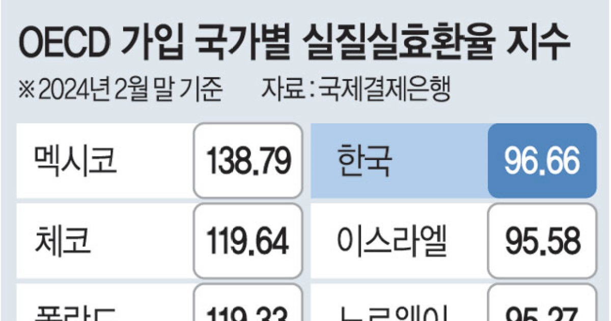 ‘뚝뚝 떨어지는’ 원화 실질구매력… OECD 37개국 중 5번째 저평가