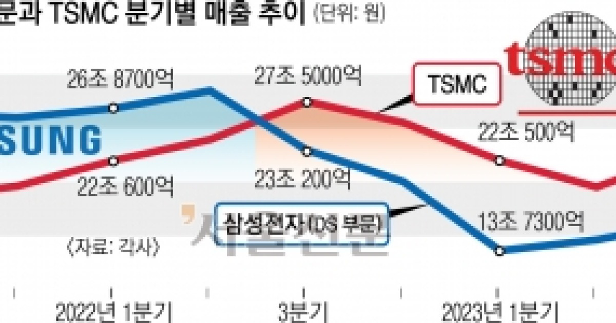 TSMC 1분기 순익 9.5조원 기록… 추격자 삼성, 美서 정면승부 예고