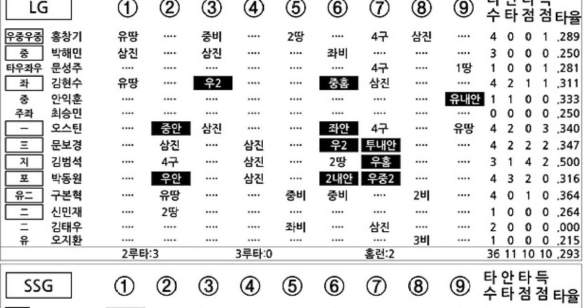 [2024 KBO리그 기록실] LG vs SSG (DH1) (4월 21일)