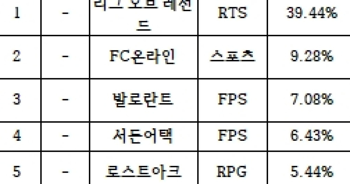 [PC방순위] 메이플스토리, '테라 버닝 부스터' 앞세워 급등