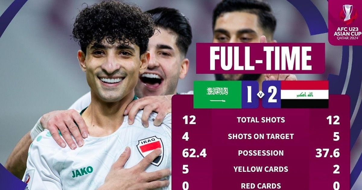 이라크, 사우디 꺾고 AFC U-23 아시안컵 조 1위로 8강 합류