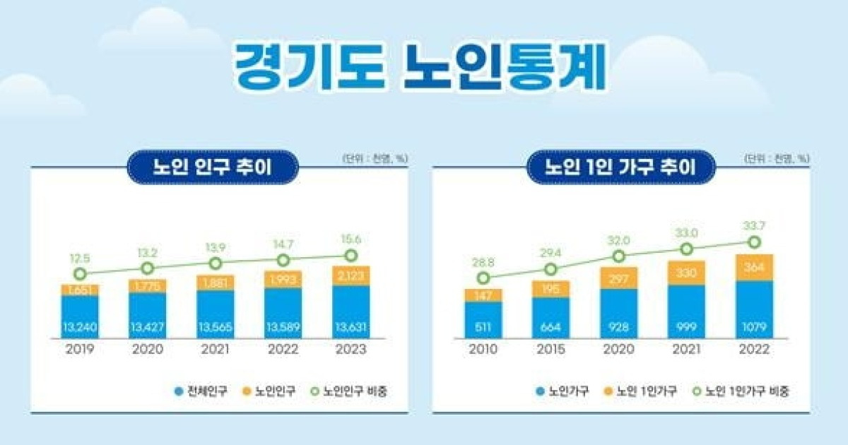 경기도 노인 212만명 노후 준비 묻자 3명 중 1명은
