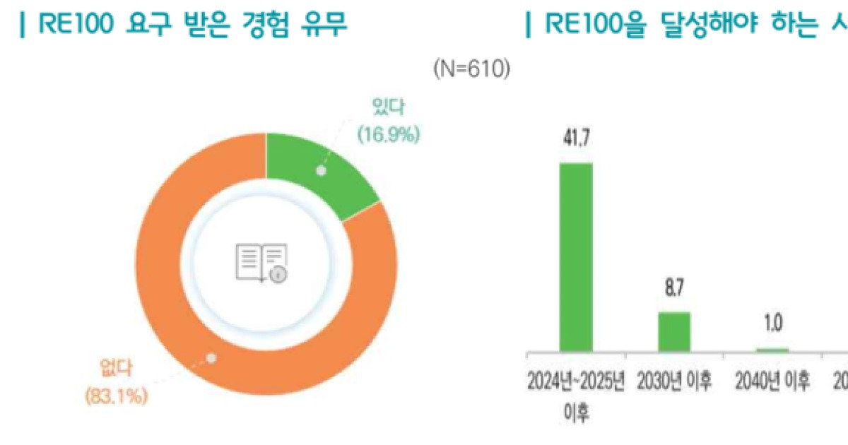 수출 기업 55% “RE100 몰라”···대응 못해 거래 중단도 고려
