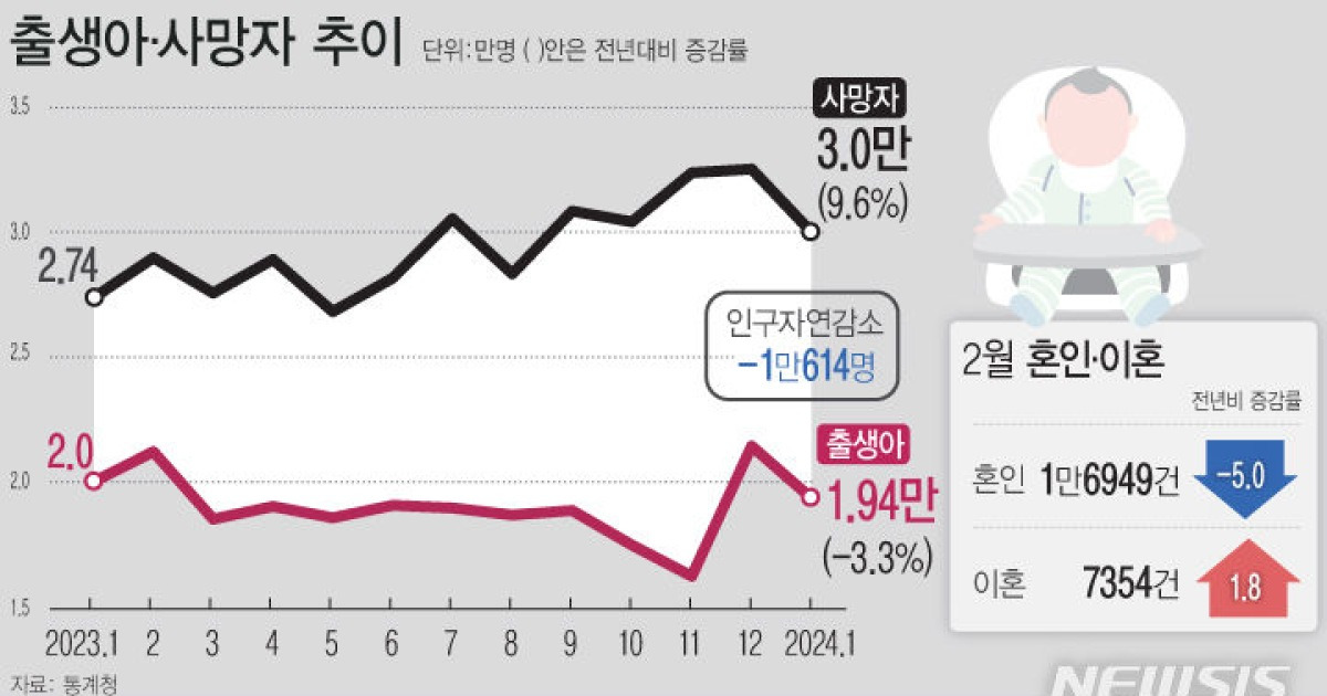 [그래픽] 출생아 수 16개월 연속 감소세