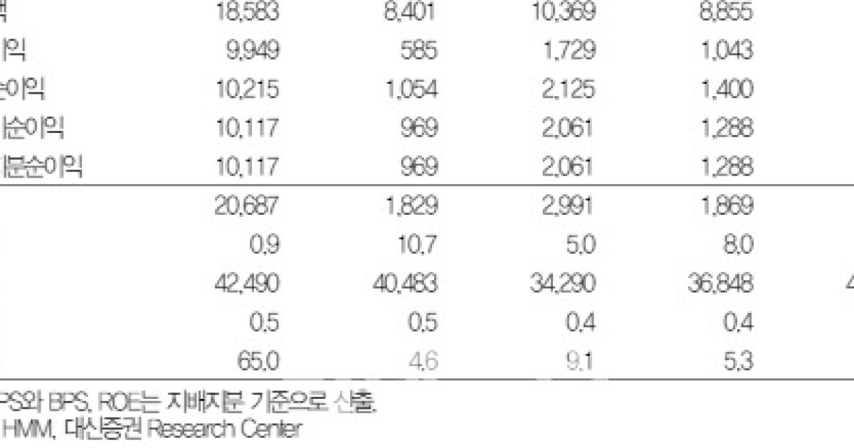 HMM, 부진한 1Q 실적 전망…목표가 19%↓-대신