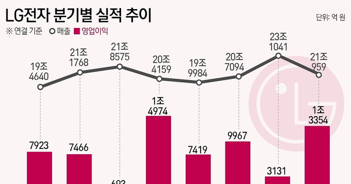 경기침체·비수기 딛고…LG전자·LGD·LG이노텍 1분기 실적 '선방'