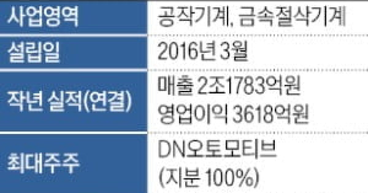 DN솔루션즈, 미래에셋증권·삼성증권·UBS증권 공동 대표주관사로 선정