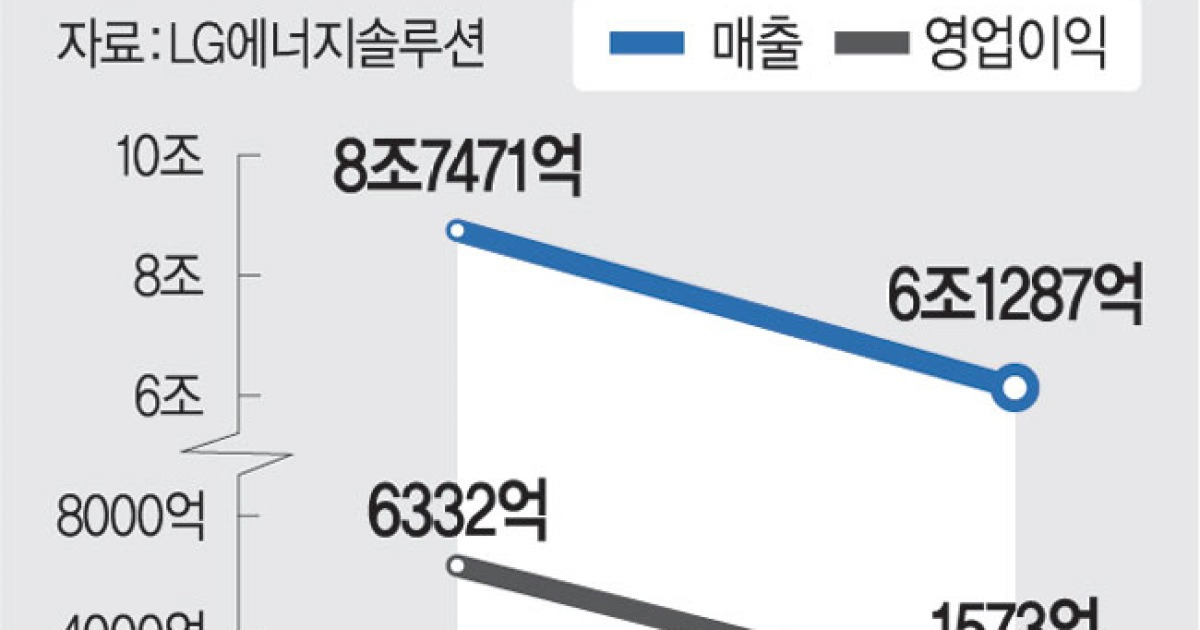 LG엔솔, 1분기 영업익 1573억… 전년 대비 75% 급감