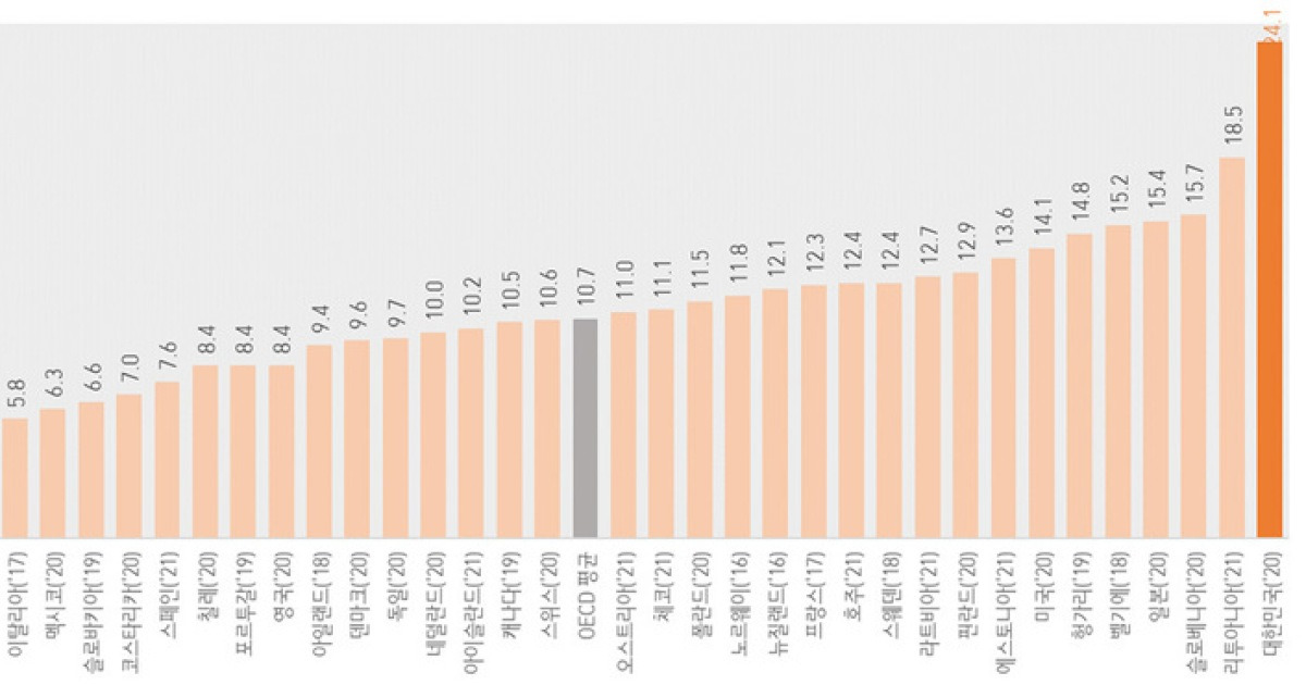 한국 자살률 10만명당 25명… OECD 평균의 2배